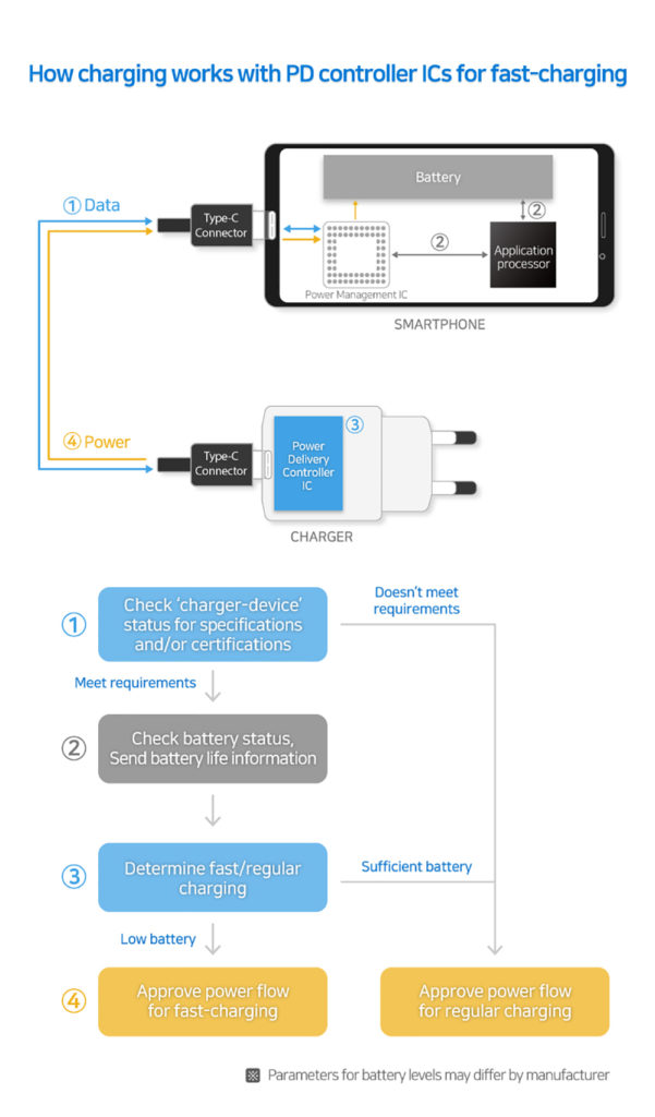 Samsung’s Two New USB PD Controllers support up to 100W-charging ...