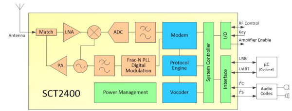 2.4GHz Digital Voice and Data Transceiver achieve 12km range ...