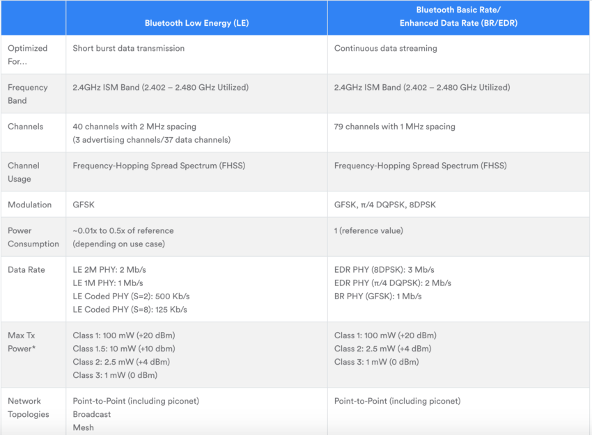 Using the BLE functionality of the ESP32 - Electronics-Lab