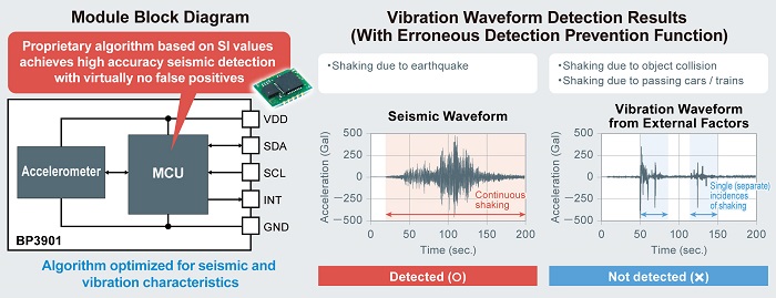 Ultra Compact High Accuracy Earthquake Detection Sensor Module