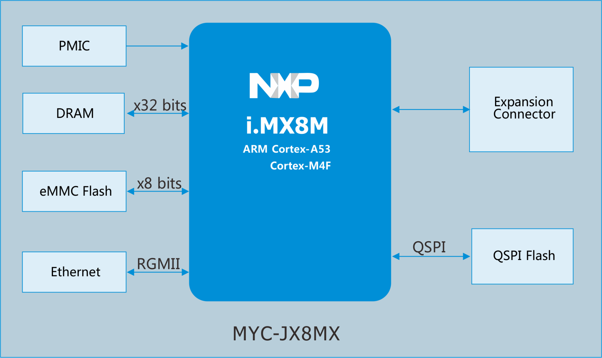 High-performance ARM SoM Powered by NXP i.MX 8M - Electronics-Lab