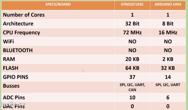 Programming STM32 Based Boards with the Arduino IDE - Electronics-Lab