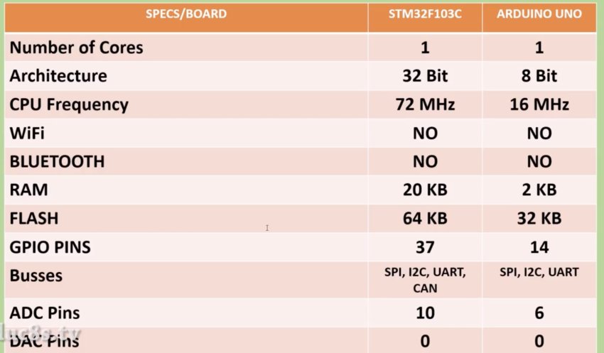 Programming STM32 Based Boards with the Arduino IDE - Electronics-Lab