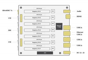 Build a Cluster Computer using 7x Raspberry Pi Compute Modules - Electronics-Lab.com