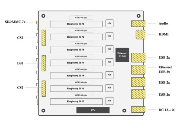 Build A Cluster Computer Using 7x Raspberry Pi Compute Modules Electronics