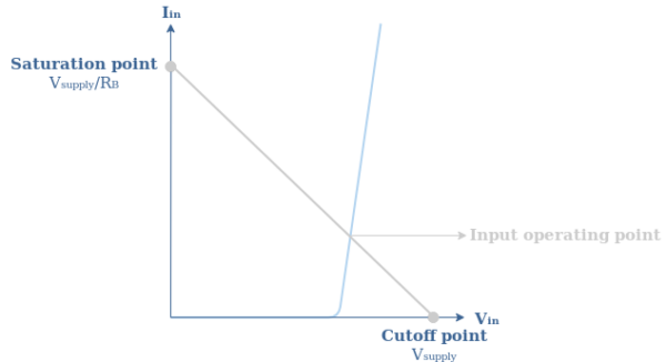 inputoperatingpoint - Electronics-Lab.com