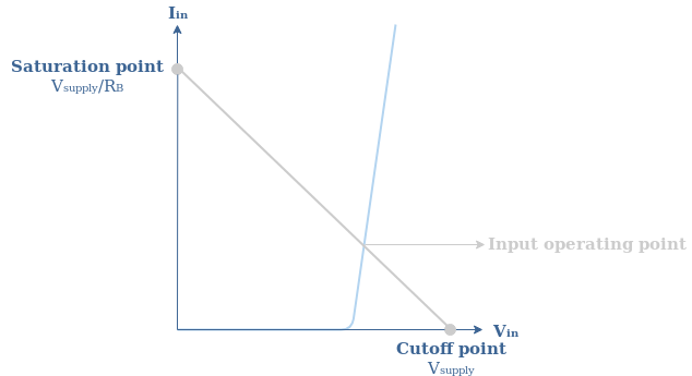inputoperatingpoint - Electronics-Lab.com