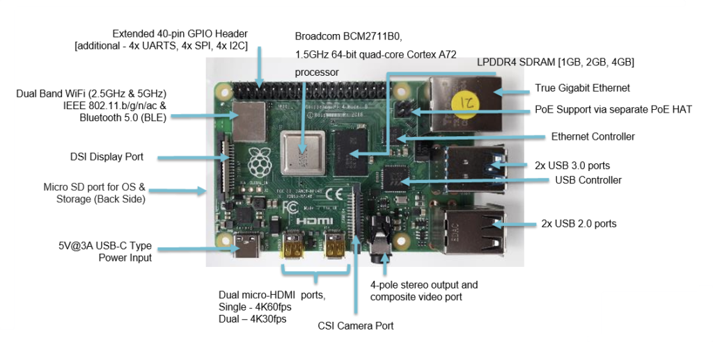 Raspberry Pi 4 - A Look Under the Hood and How to Make most of it ...