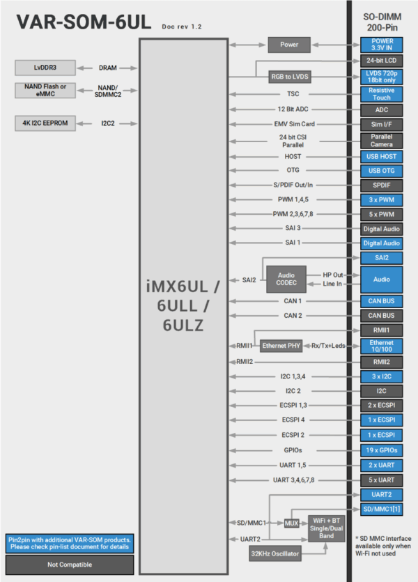 Variscite announced the launch of VAR-SOM-6UL based on the i.MX ...
