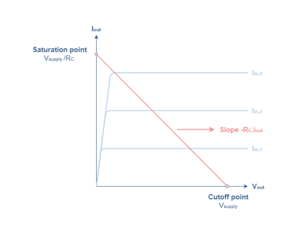 Biasing a Bipolar Transistor in Common Emitter Configuration ...