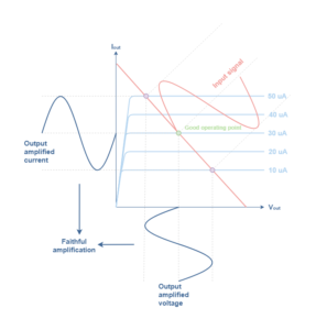 Biasing a Bipolar Transistor in Common Emitter Configuration ...