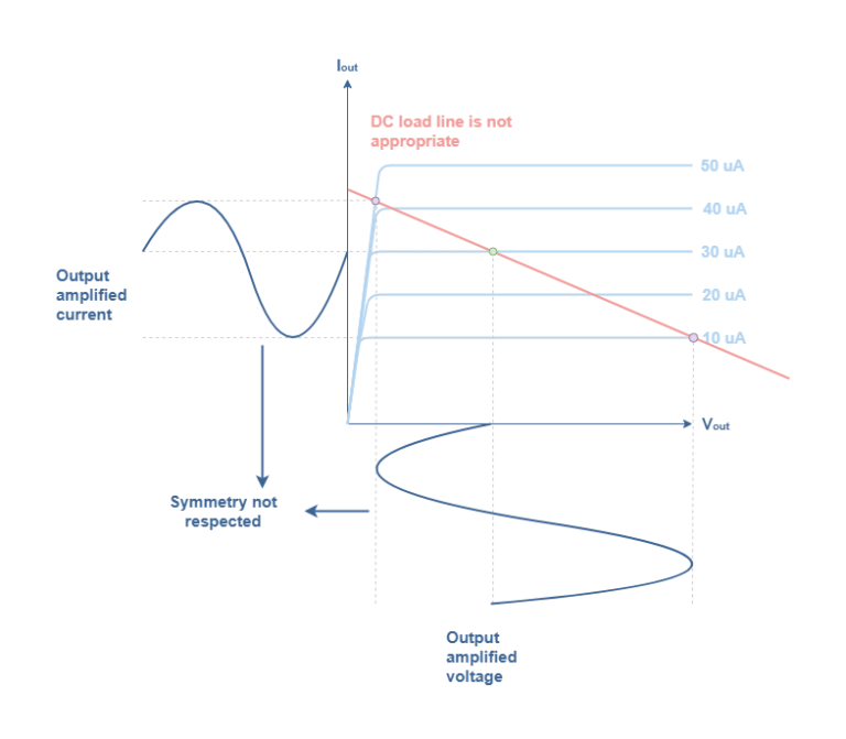 Biasing a Bipolar Transistor in Common Emitter Configuration ...