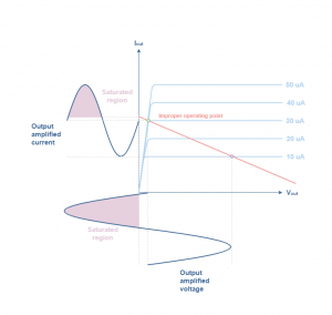 Biasing a Bipolar Transistor in Common Emitter Configuration ...