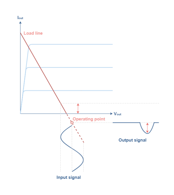 Amplifier Classes - Electronics-Lab