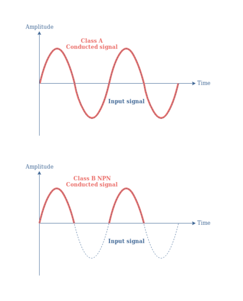 Class B Amplifiers - Electronics-Lab