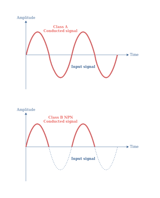 Class B Amplifiers Electronics