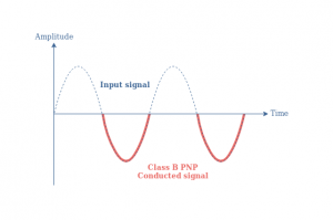 Class B Amplifiers - Electronics-Lab