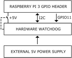 A Hardware Watchdog HAT and Power Manager for Your Raspberry Pi ...