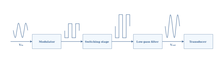 Class D Amplifiers - Electronics-Lab