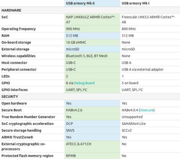 USB Armory Mk II USB Linux Computer Targets Security Applications - Electronics-Lab