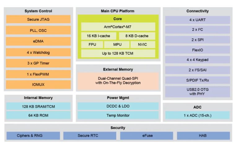 NXP Launches The Gigahertz Microcontroller Era - Electronics-Lab