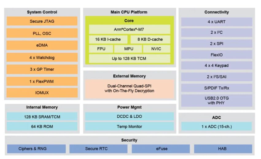 NXP Launches The Gigahertz Microcontroller Era - Electronics-Lab
