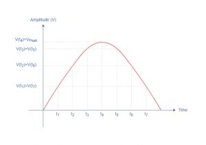 AC Waveform and AC Circuit Theory - Electronics-Lab