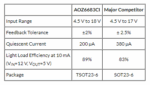 Alpha and Omega Semiconductor Introduces 18V 2A, and 3A EZBuck ...