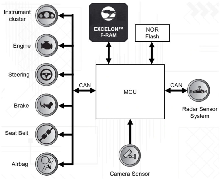 Excelon™ Ferroelectric-RAM (F-RAM™) - Electronics-Lab