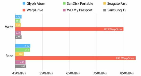 WarpDrive: High-Speed Portable SSD 1TB or 2TB - Electronics-Lab