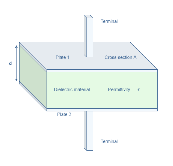 Ac Capacitance And Capacitive Reactance Electronics