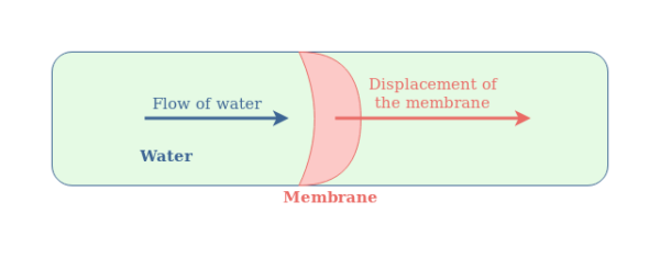 Ac Capacitance And Capacitive Reactance Electronics Lab