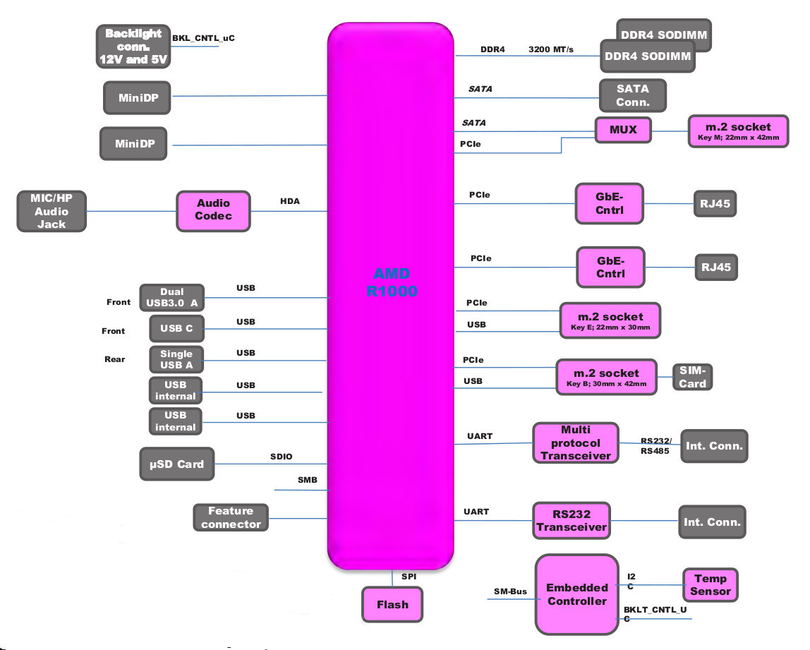 EEPD Launches AMD Ryzen Embedded NUC Boards & Mini PCs - Electronics-Lab