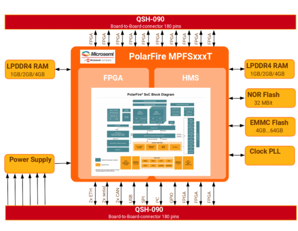 M100PFS - PolarFire RISC-V SoC-FPGA Module - Electronics-Lab