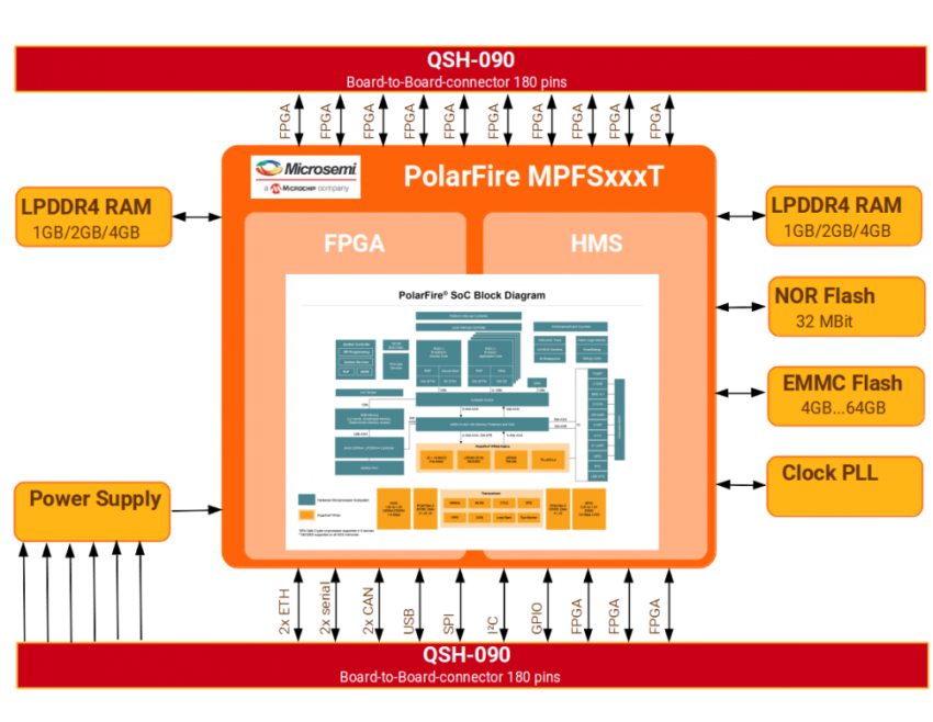 M100PFS - PolarFire RISC-V SoC-FPGA Module - Electronics-Lab
