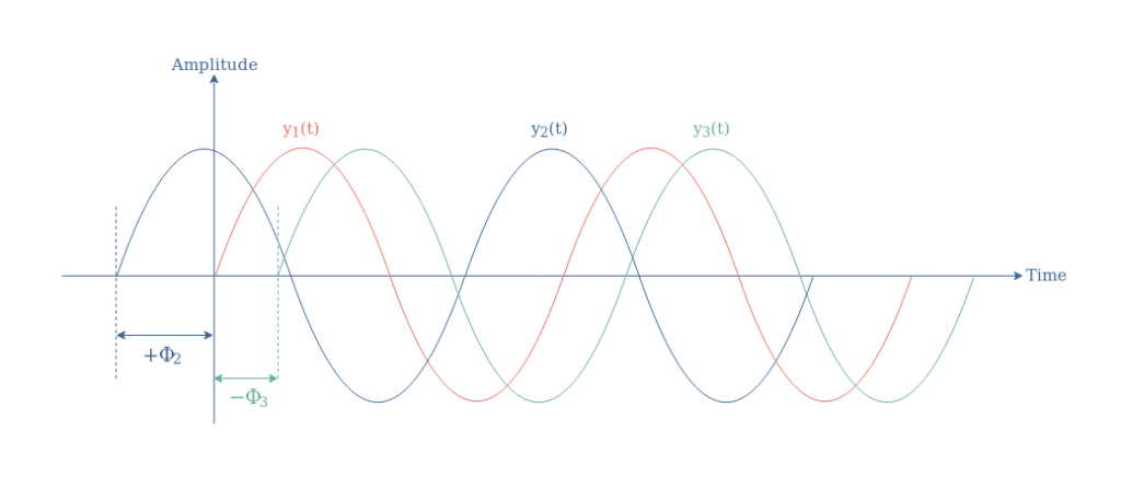 Phase difference and Phase shift - Electronics-Lab