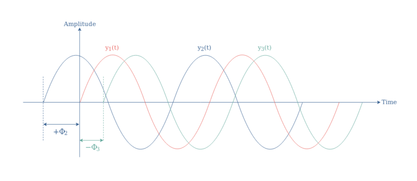 Phase difference and Phase shift - Electronics-Lab