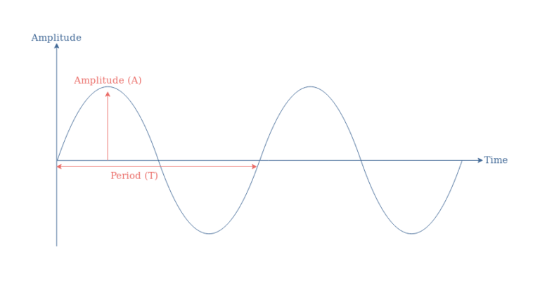 Sinusoidal Waveforms - Electronics-Lab