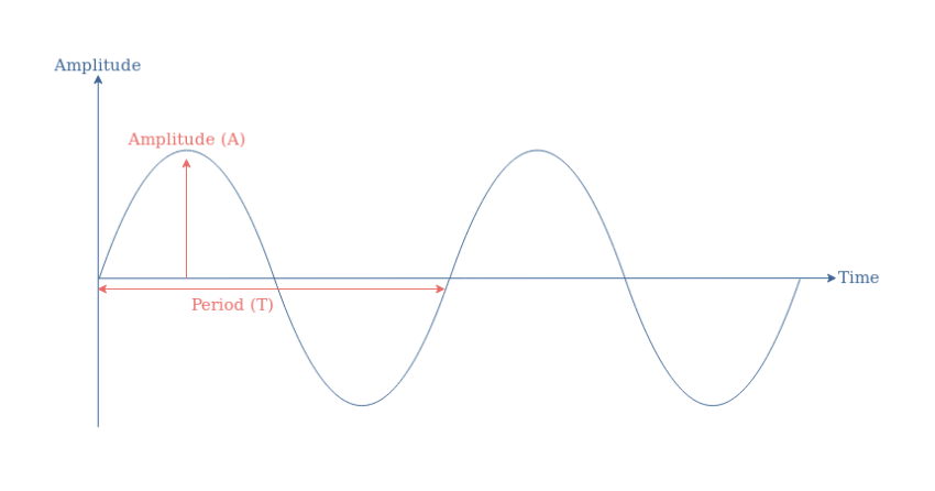 Sinusoidal Waveforms - Electronics-Lab.com Sinusoidal Waveforms - Electronics-Lab.com