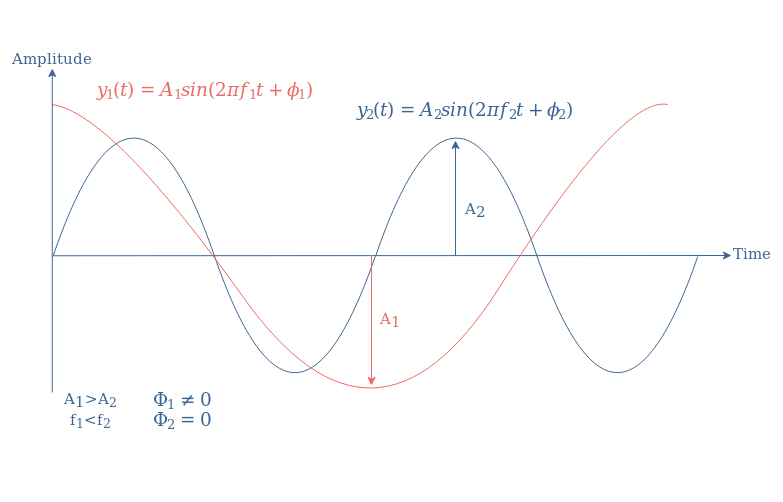 SineWaveformp1 - Electronics-Lab.com