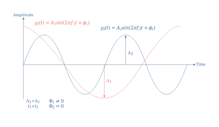 Sinusoidal Waveforms - Electronics-Lab