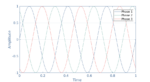Sinusoidal Waveforms - Electronics-Lab