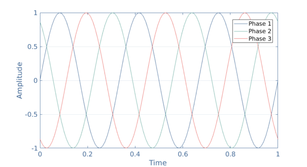 Sinusoidal Waveforms - Electronics-Lab