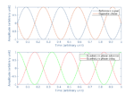 Phase difference and Phase shift - Electronics-Lab