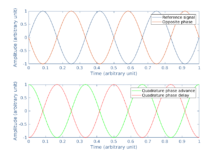 Phase difference and Phase shift - Electronics-Lab