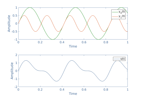 Harmonics - Electronics-Lab.com