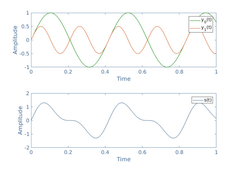 Harmonics - Electronics-Lab