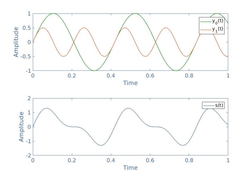 Harmonics - Electronics-Lab