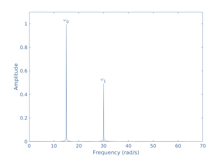 Harmonics - Electronics-Lab.com