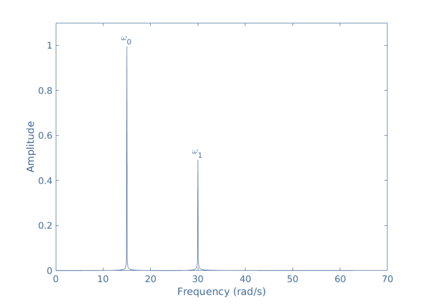 Harmonics - Electronics-Lab